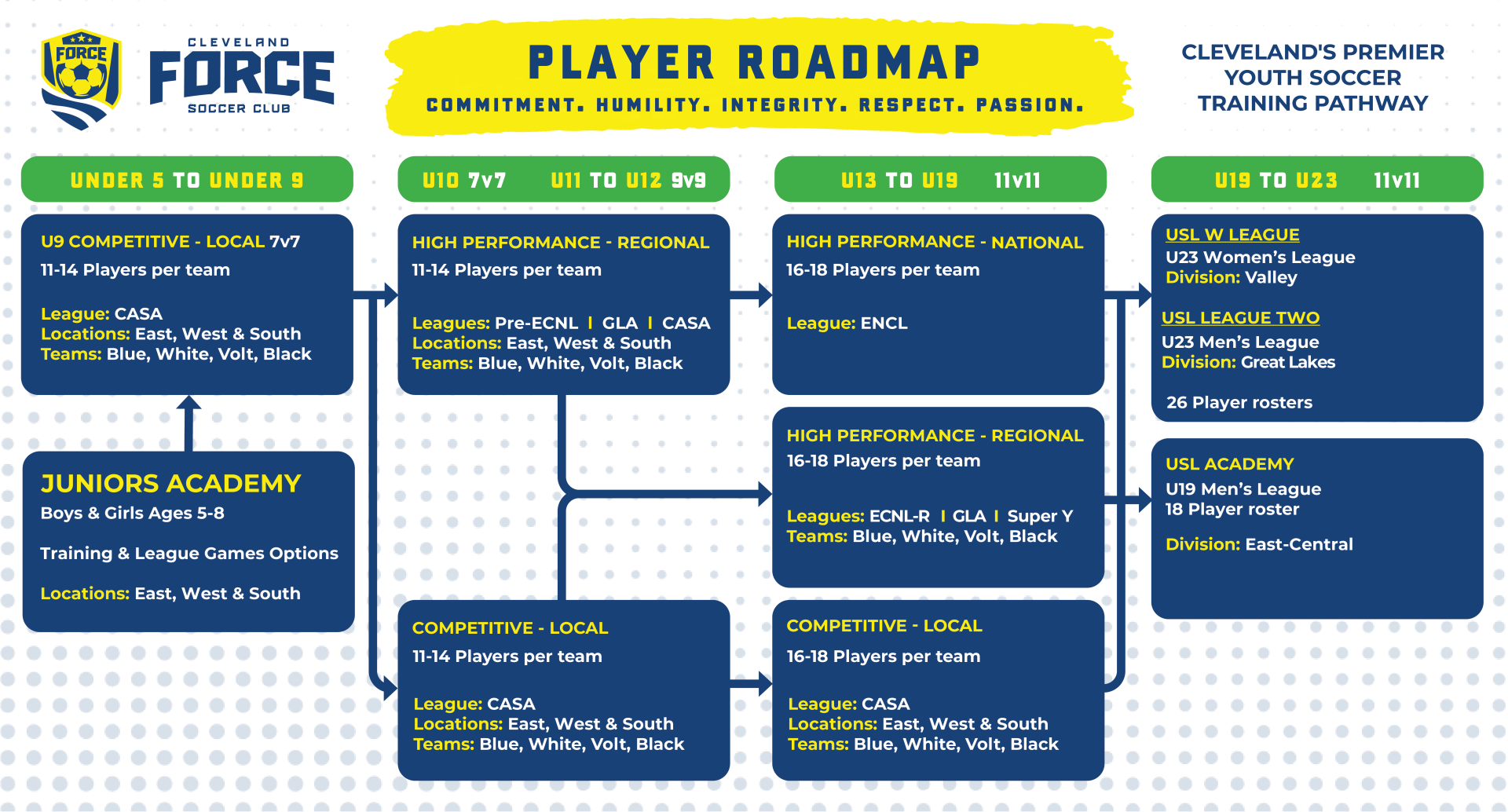 Girls Youth Soccer Teams | Cleveland Force