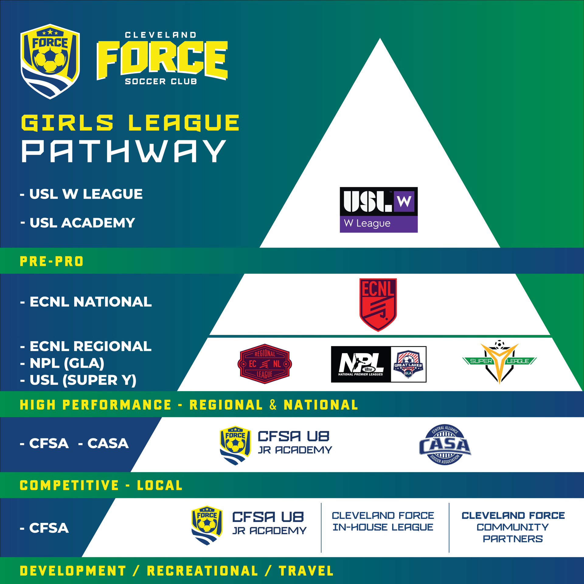 USL W League | Cleveland Force | Women's U23 Pre-Professional Soccer League