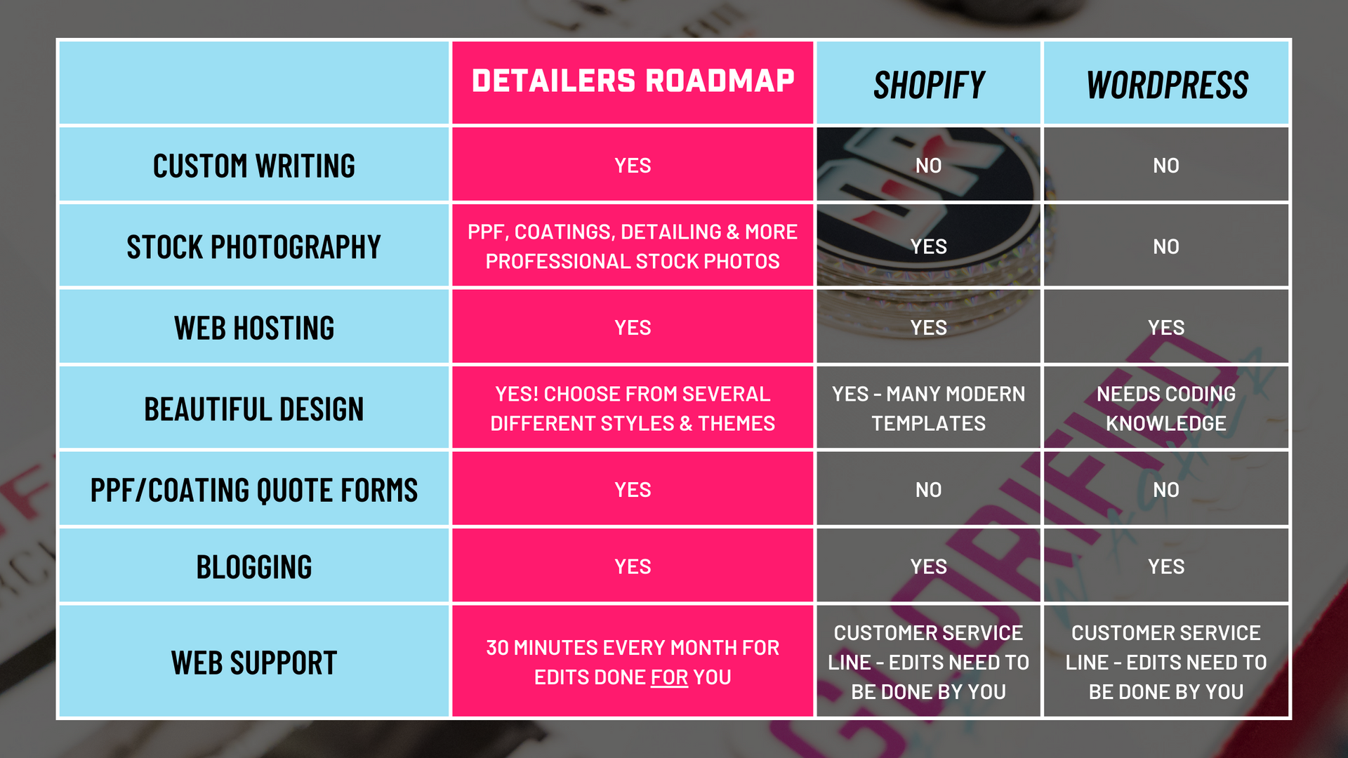 Detailers Roadmap vs. Other Website Builders