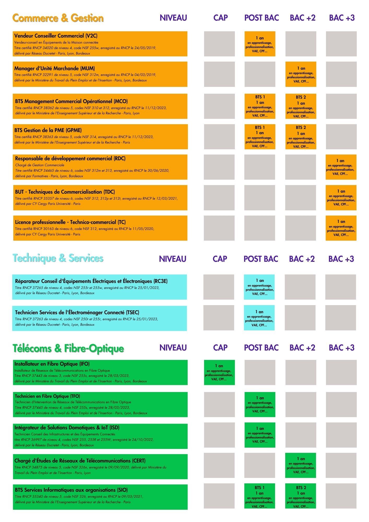Le panorama des Formations en alternance chez CFA Ducretet
