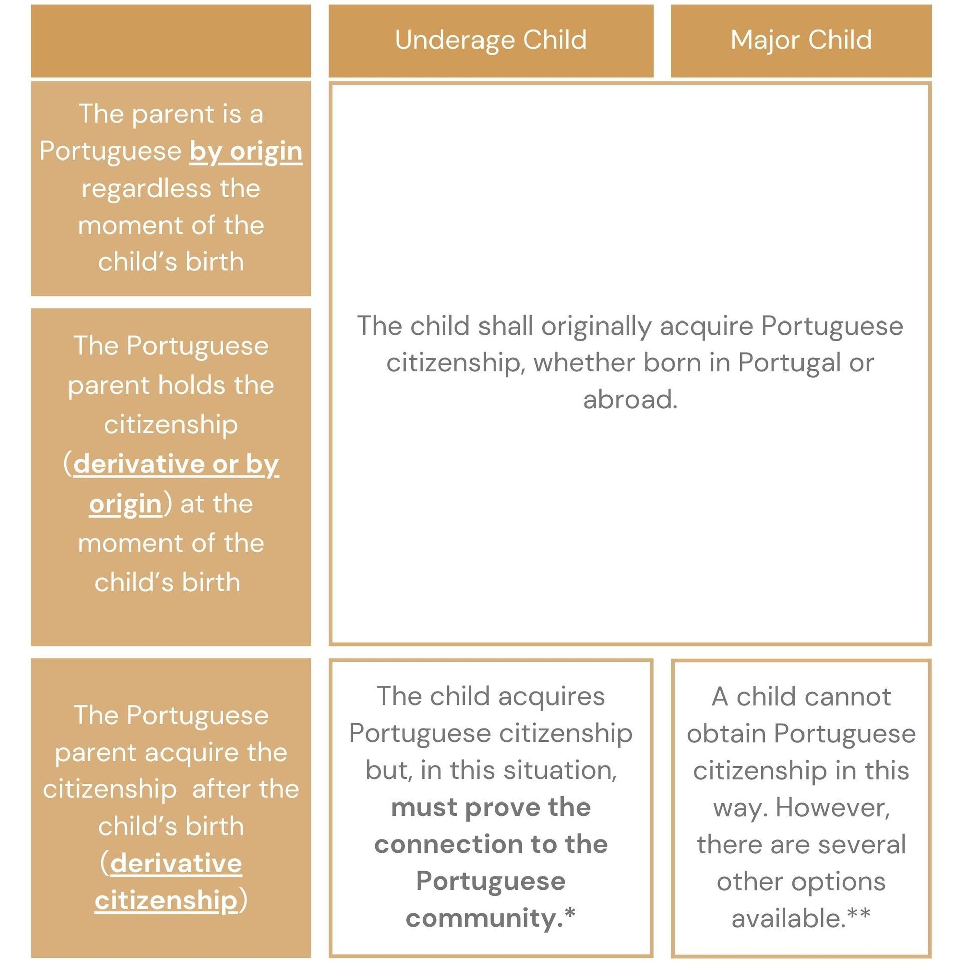 How Can I Pass the Portuguese Citizenship To My Children?