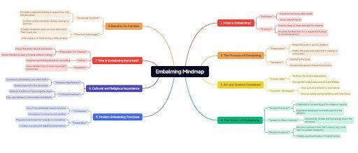 Embalming Process Step By Step