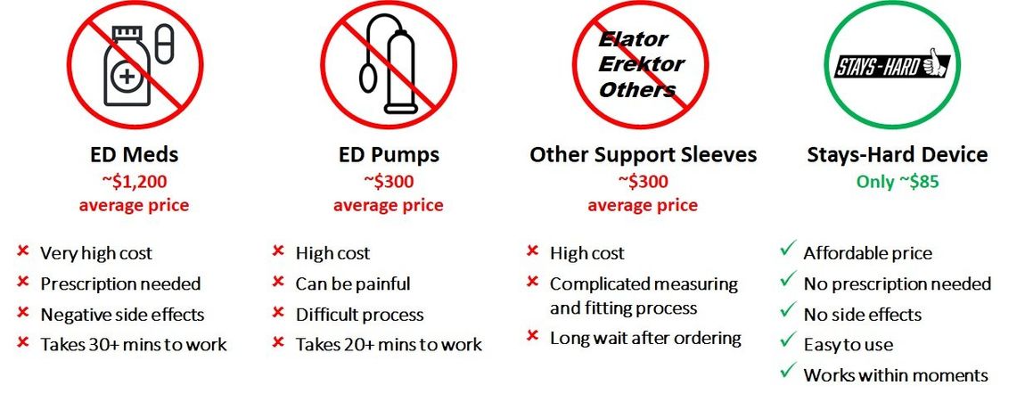 Stays-Hard Device - Erectile Dysfunction Support Sleeve