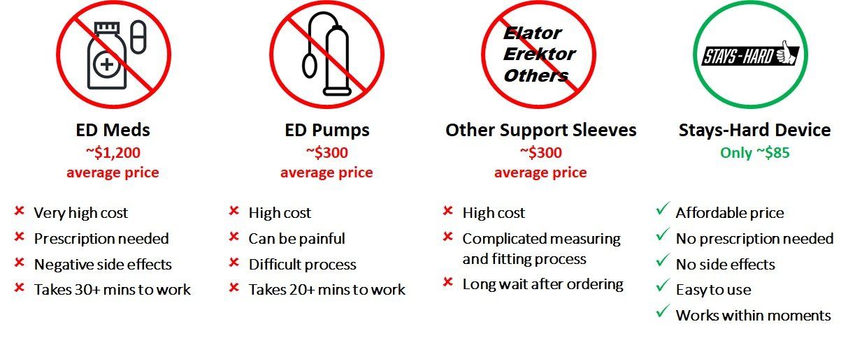 Stays-Hard Device - Erectile Dysfunction Support Sleeve