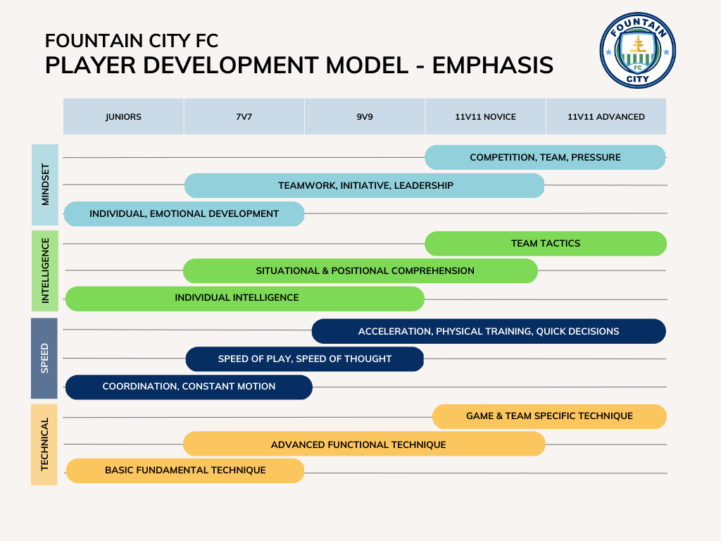 Physical Development Model