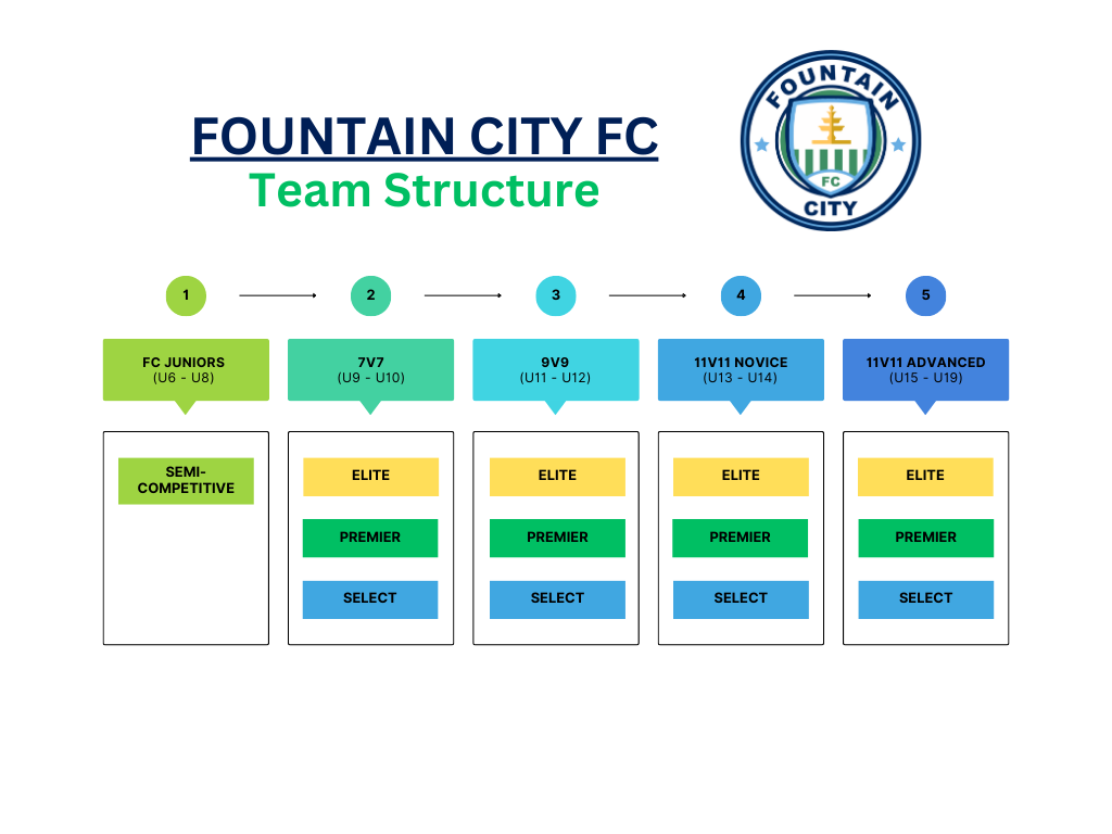 Fountain City FC Player Development