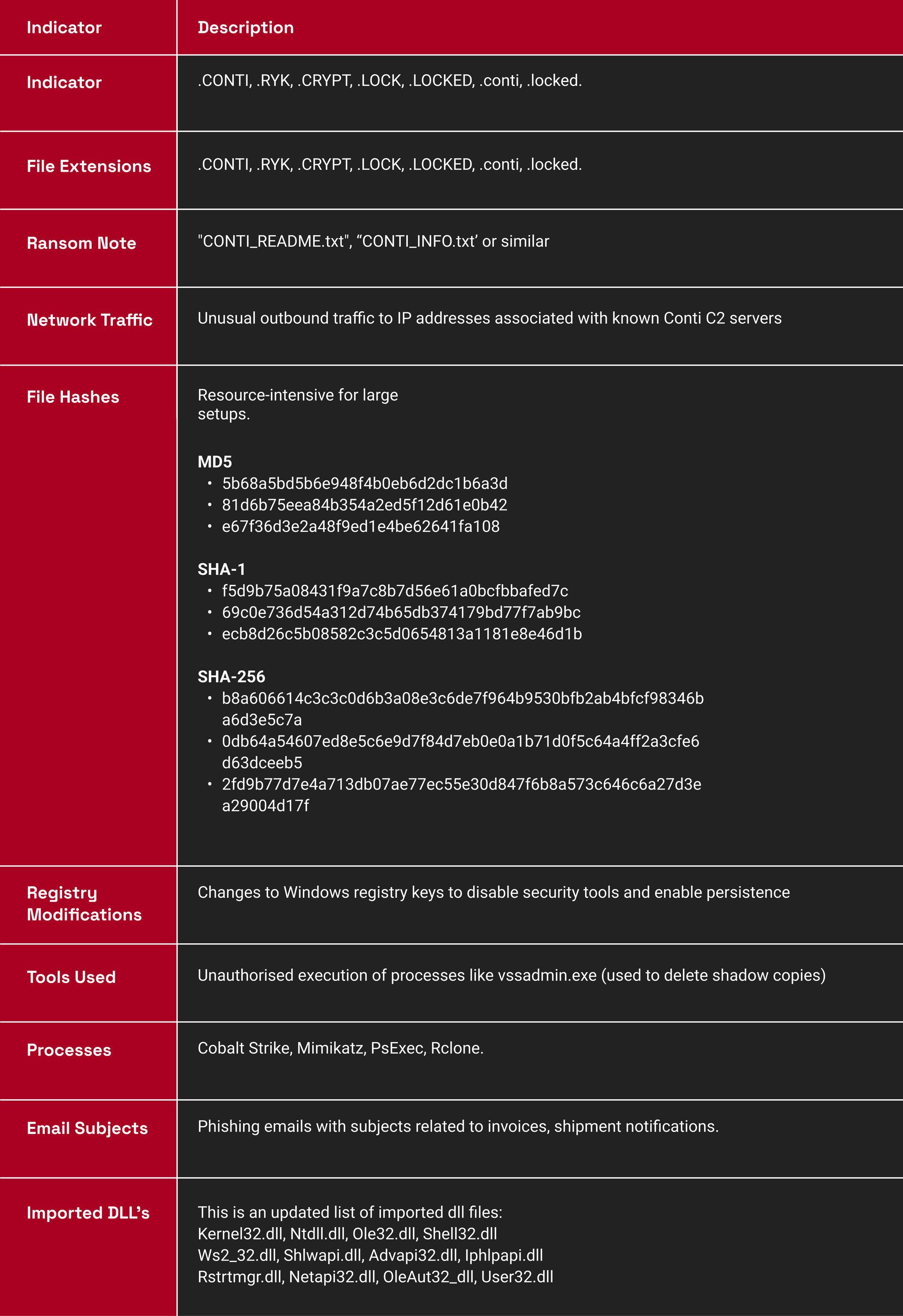Conti Ransomware Gang: History, Tactics, and Continued Threat