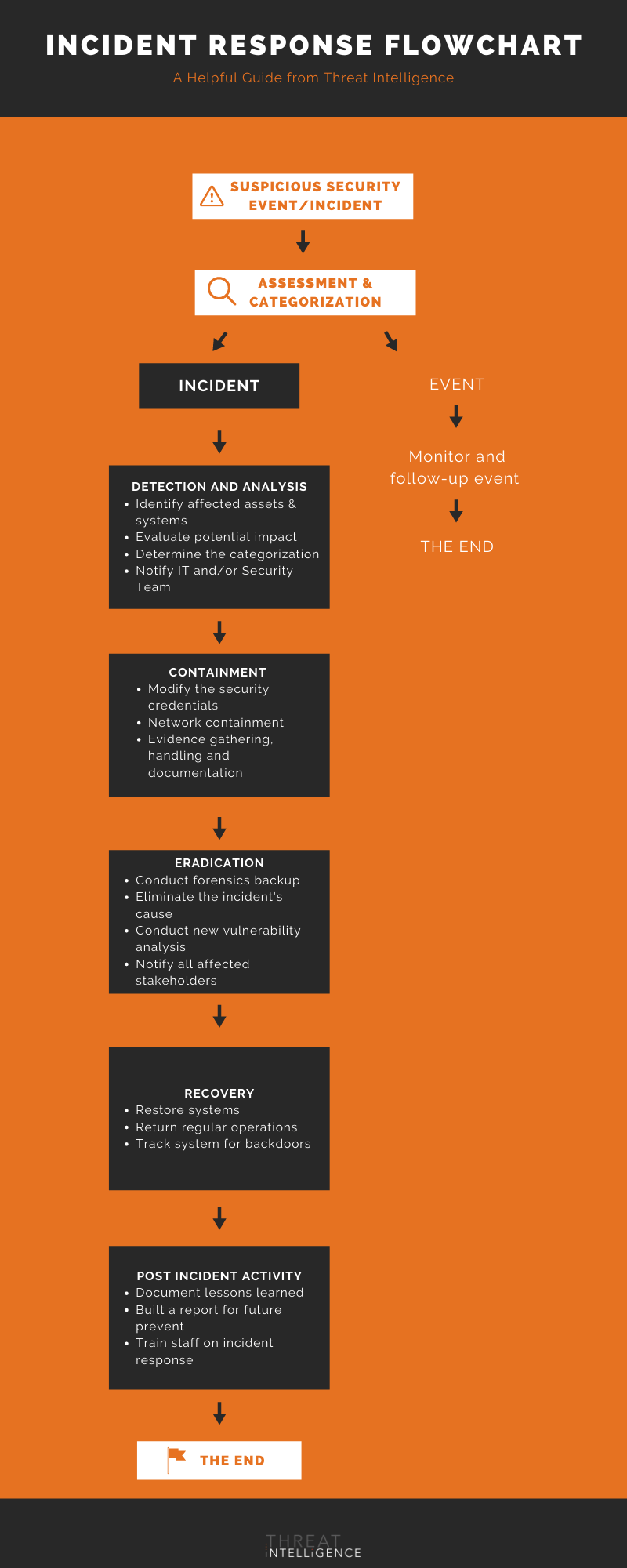 Incident Response Principles Of Incident Response & Disaster Recovery,