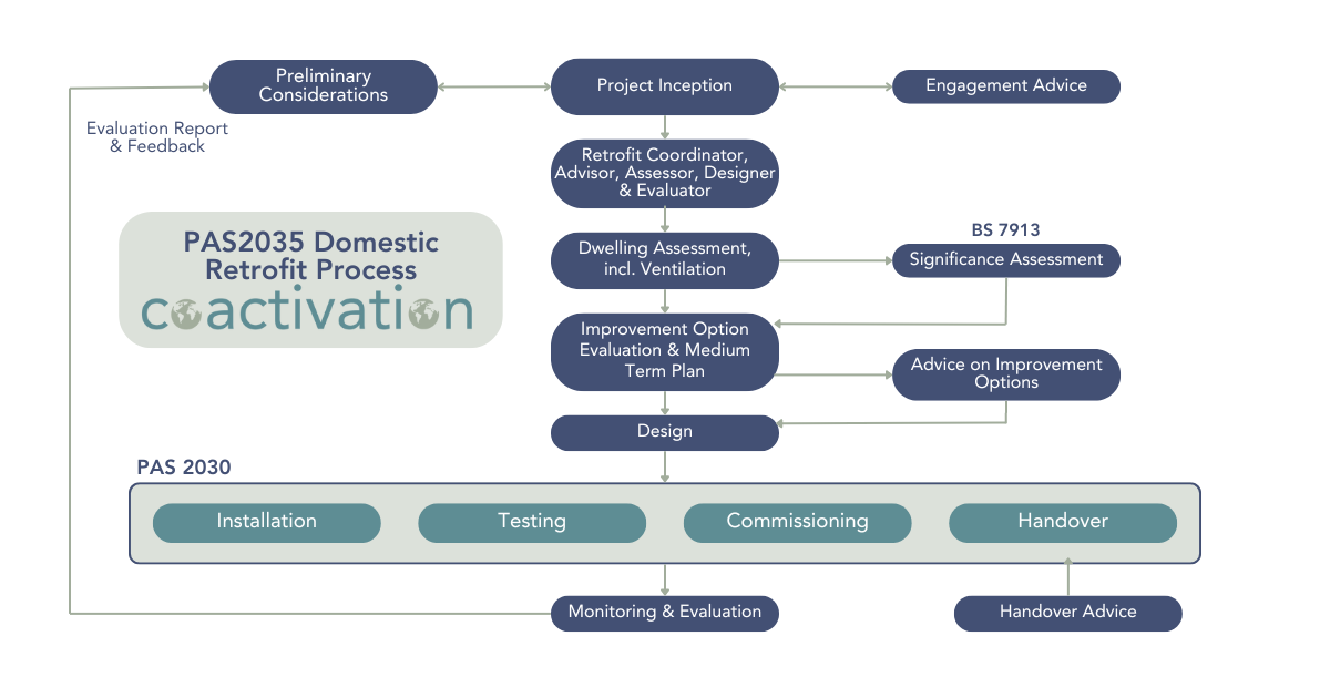 Retrofit Assessment, Design & Coordination in the UK