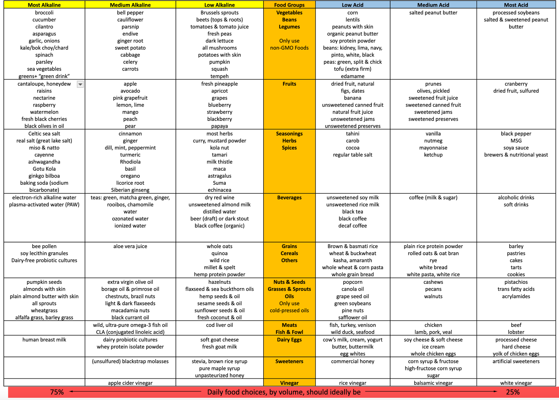 Acid - Alkaline Forming Foods Chart