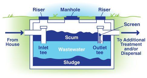 Bio Active Septic System Additives | John Kline Septic Services ...