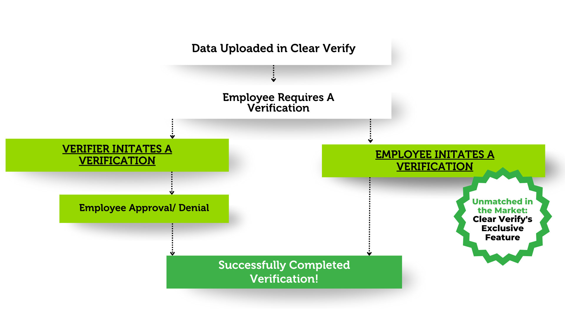 Simplified Verification Management for Employers