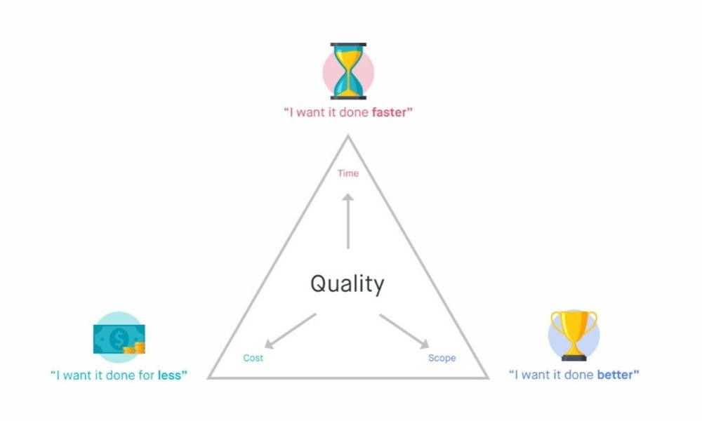 Understanding the Triangle: Project Management 101 · Hydrogen Group