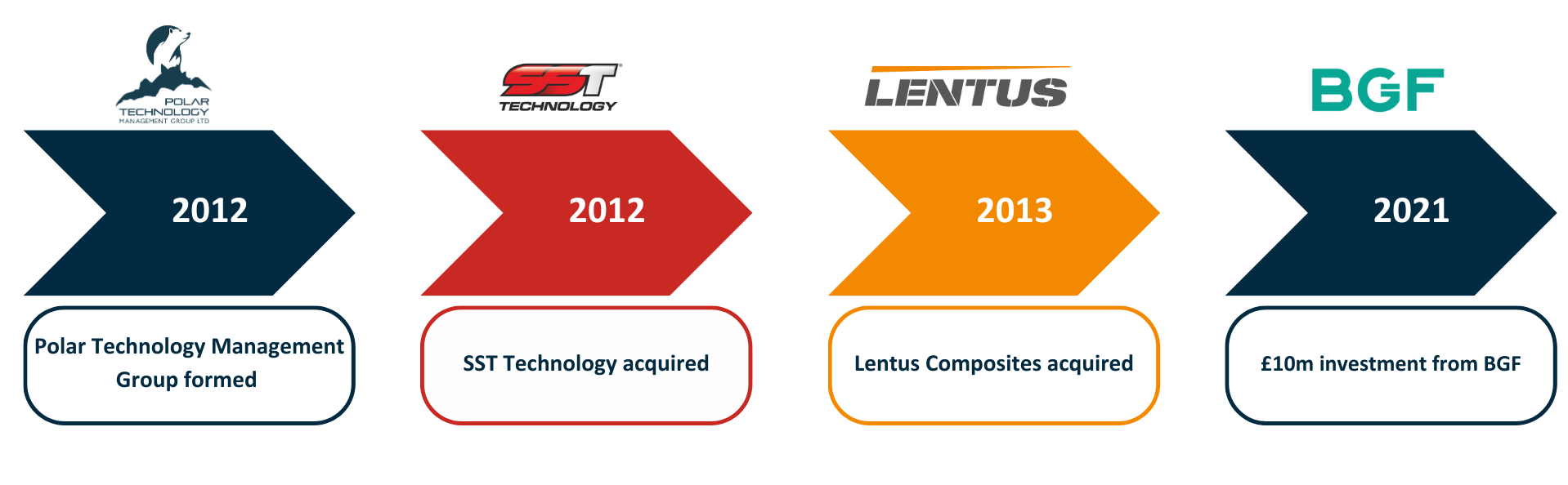 About | A history of innovation