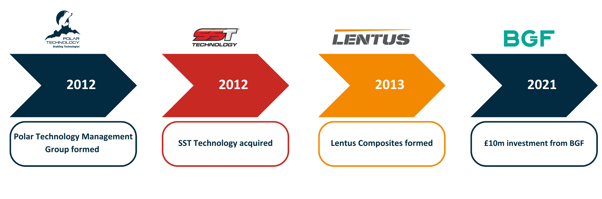 About | A history of innovation