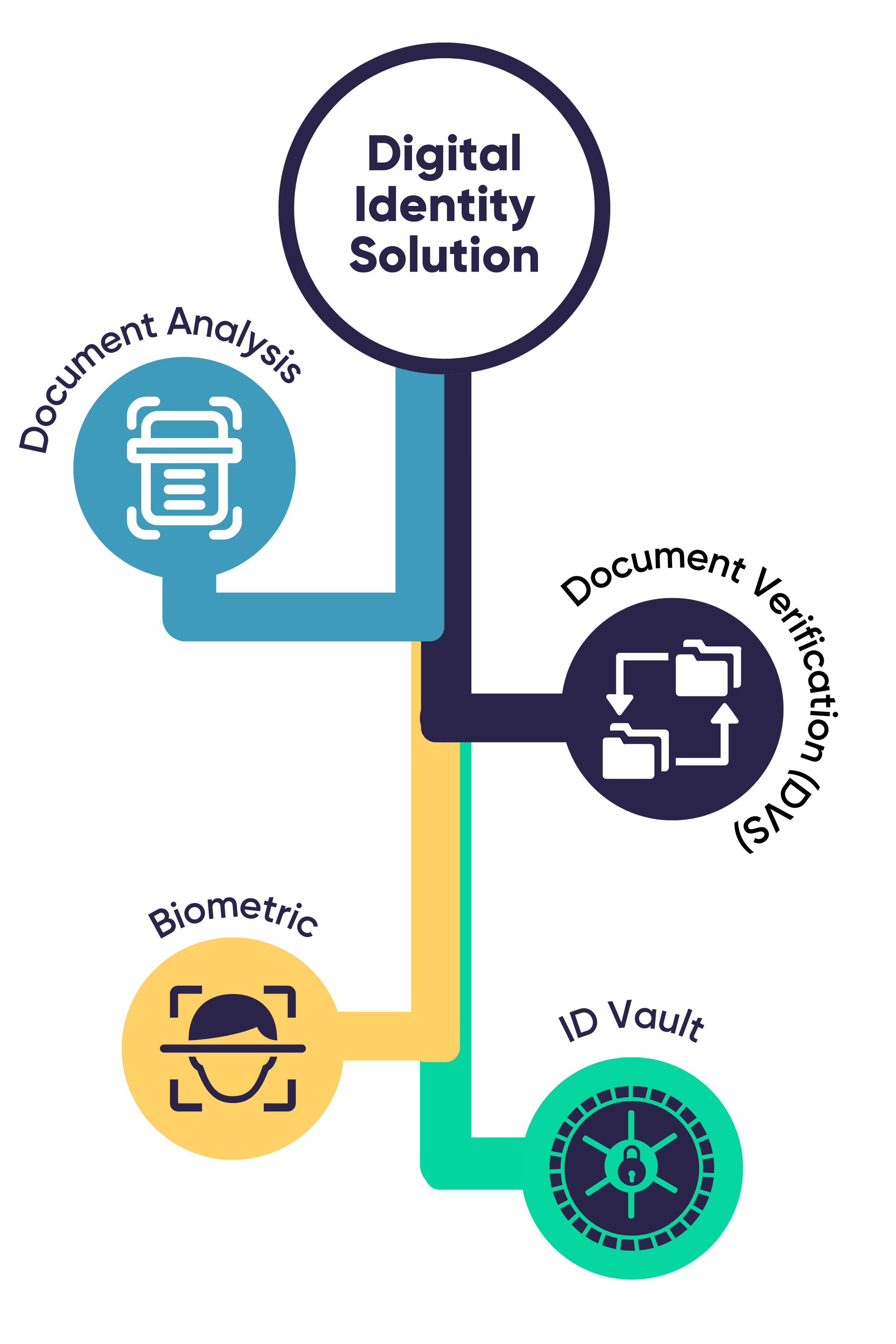 Get a Work Rights Check | Integrated with VEVO