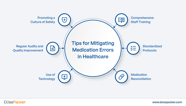 Quality Improvement Poster Medication Errors Medication Errors: Why We