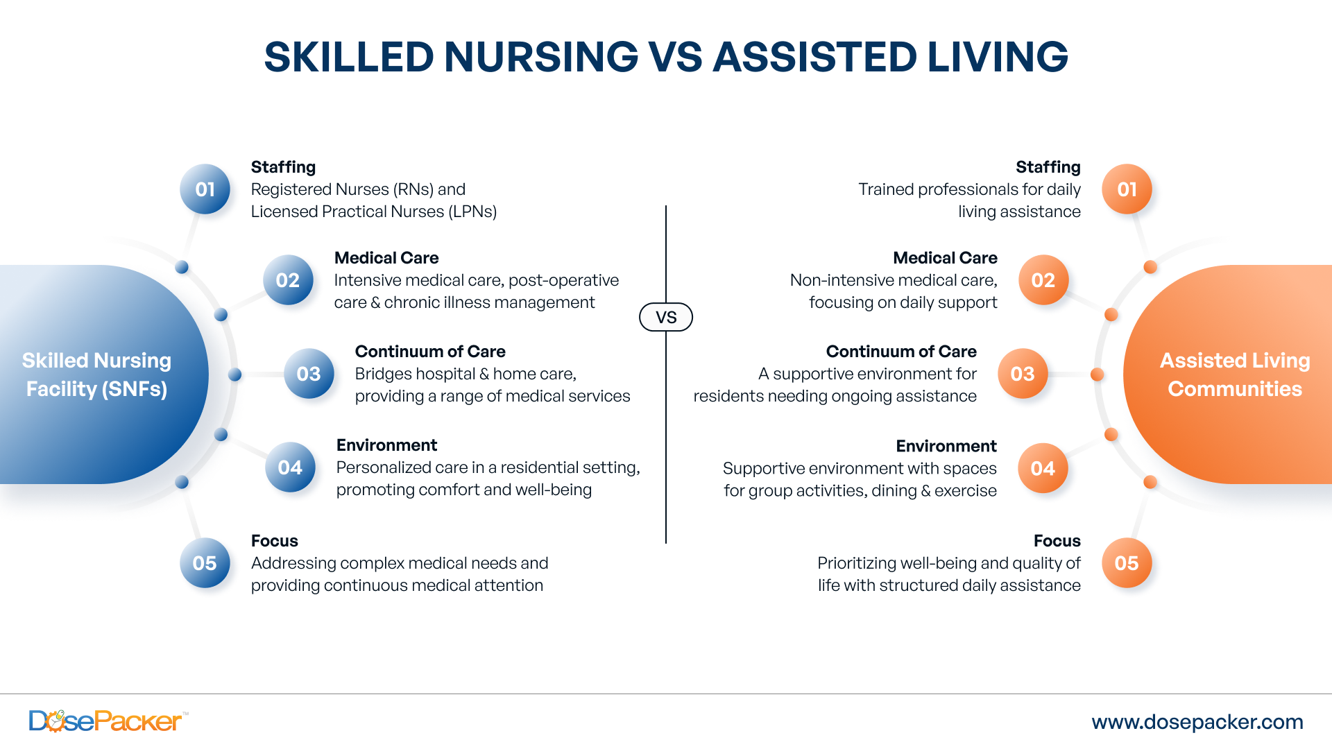 Assisted Living vs. Skilled Nursing Facility: All You Need to Know in 2024