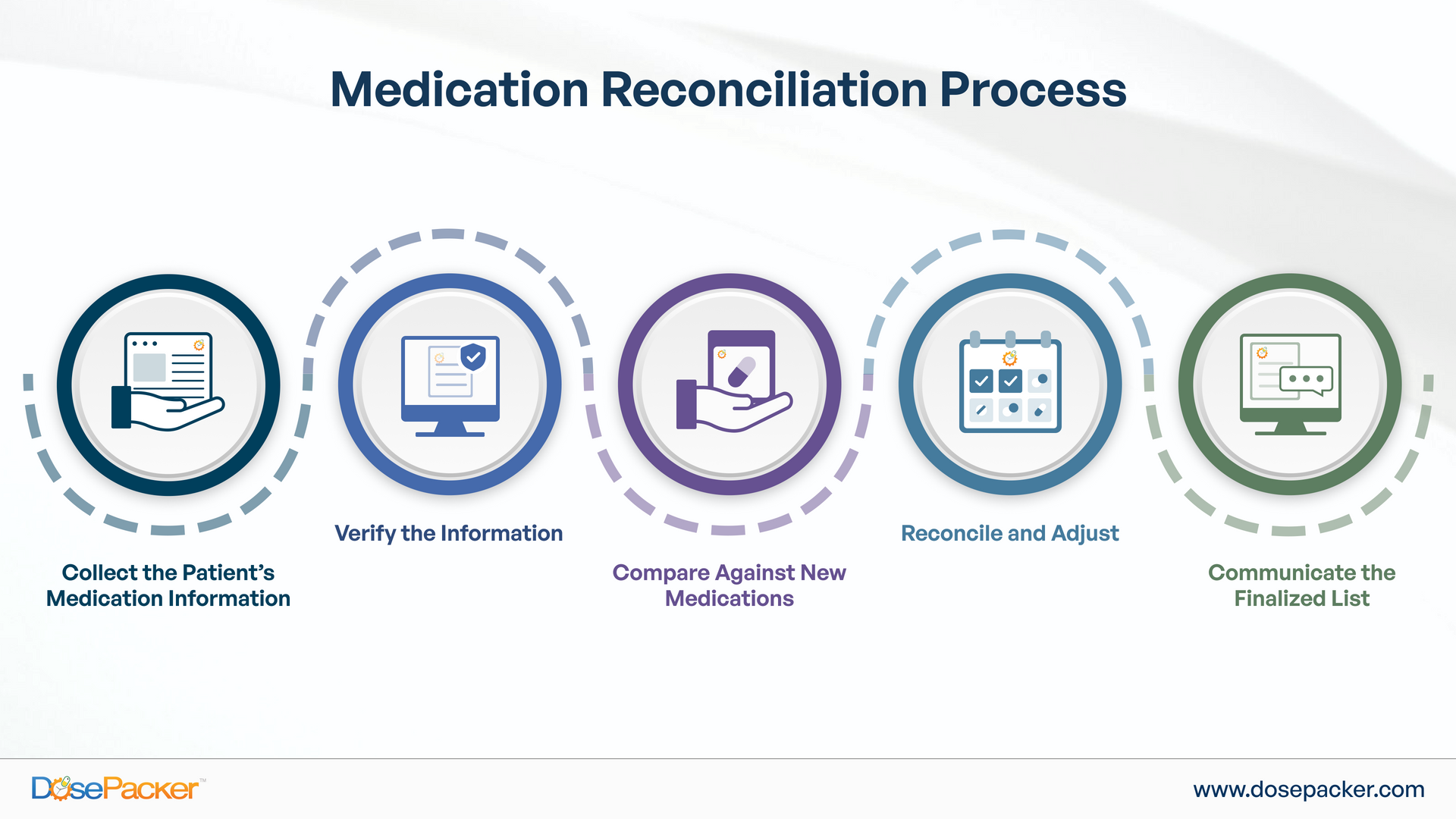 Medication Reconciliation: What It Is and Why It Matters!