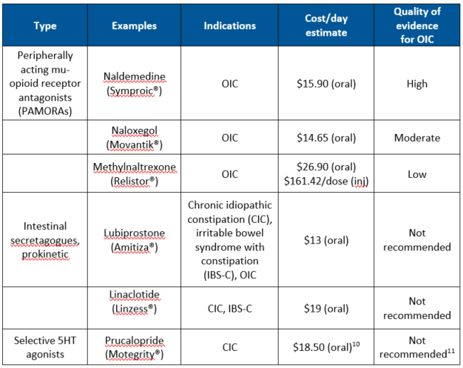 Opioid Induced Constipation National Institute For Clinical Excellence