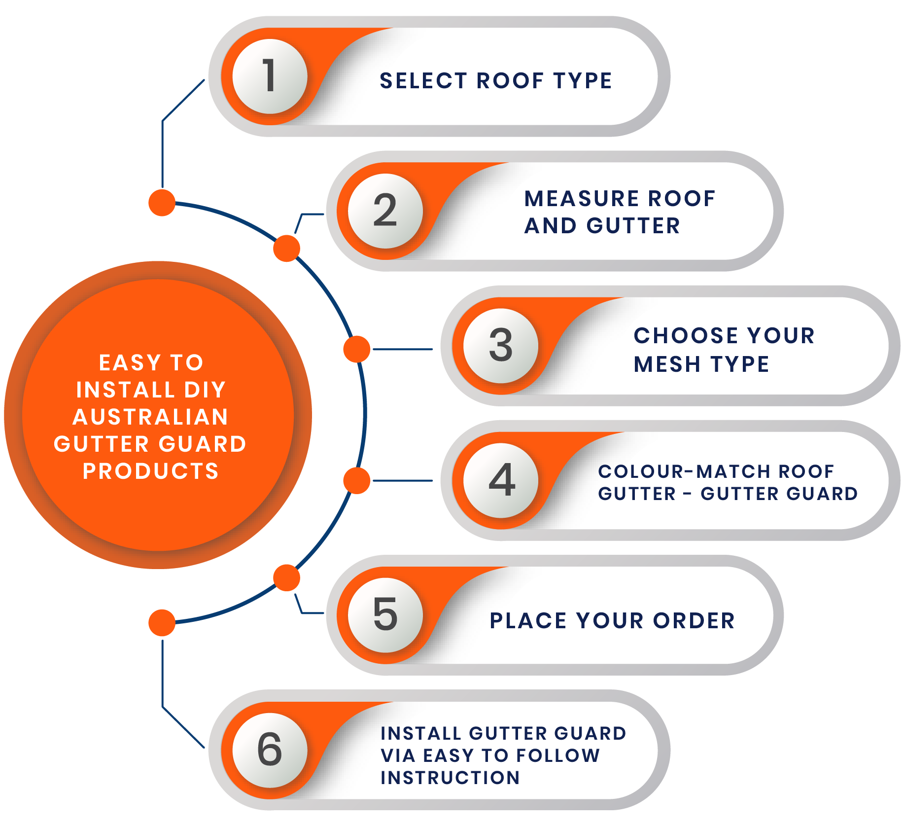 Gutter Guard Melbourne | All-Flow Gutter Mesh