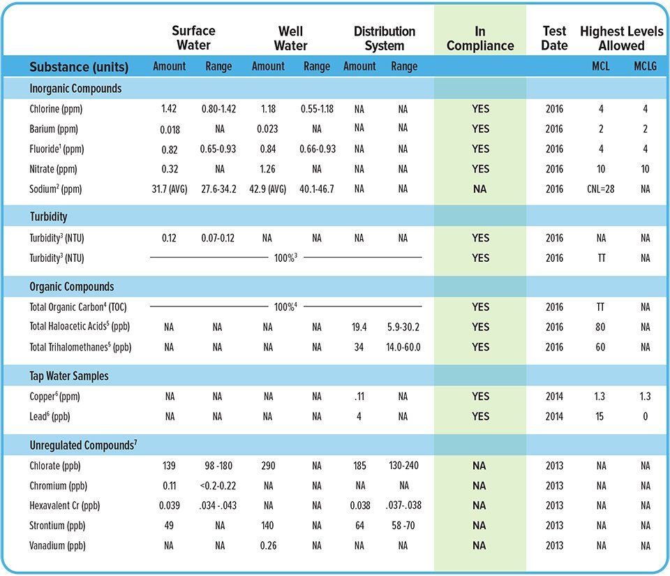 2016 Water Quality Report