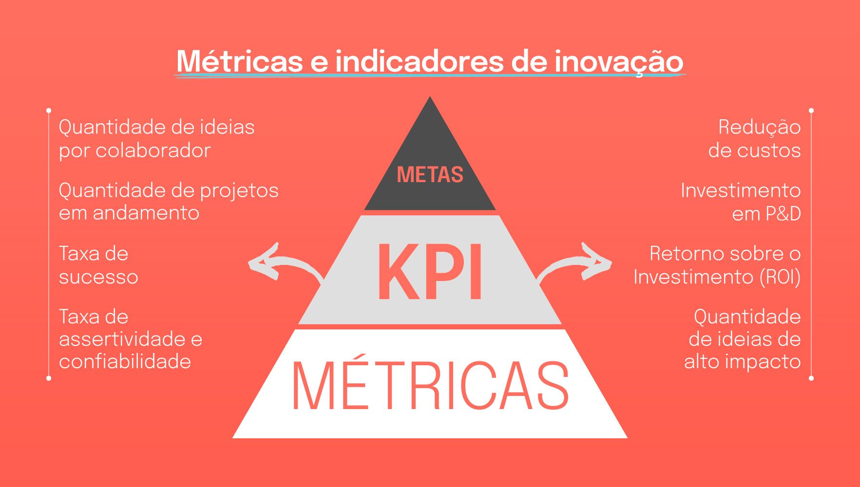 Métricas e indicadores de inovação: o que são e como medir?