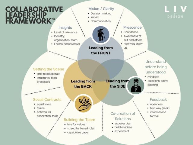 Collaborative Leadership Style Leading Through Change: Managers As
