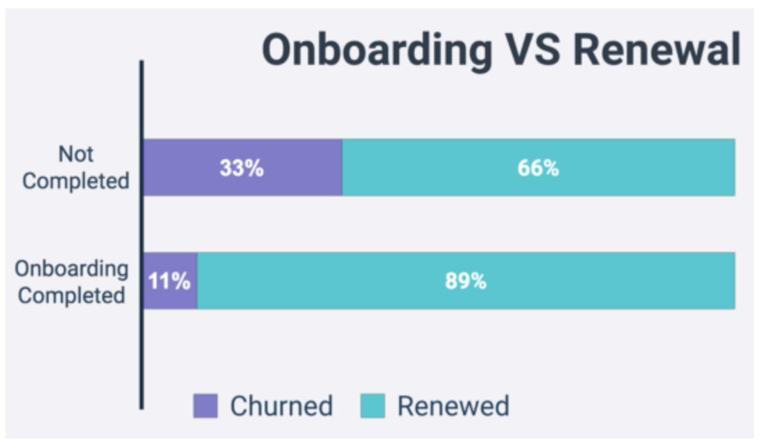 Quando dividir a área de CS em Onboarding e Ongoing?