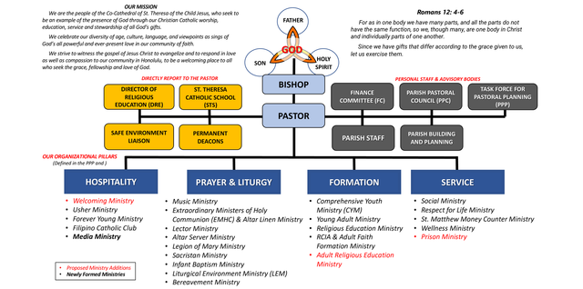 Catholic Church Org Chart Parish Pastoral Council | Church Of St