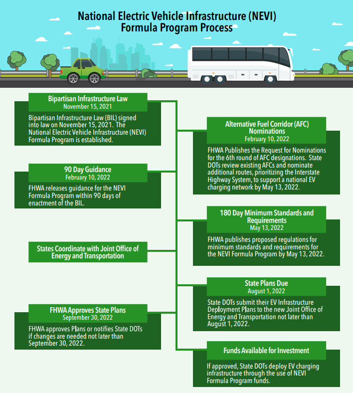 The National Electric Vehicle Infrastructure Program (NEVI)