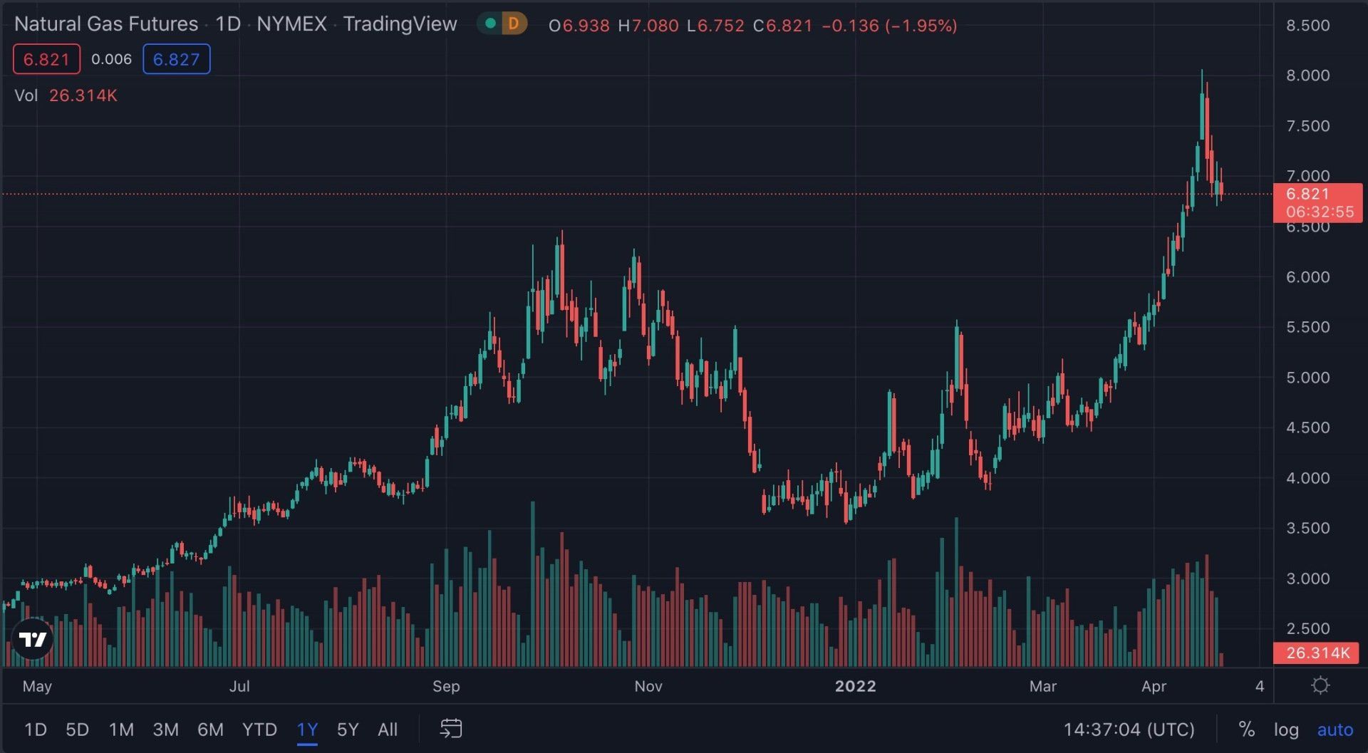 Natural Gas Prices | Henry Hub Ticker