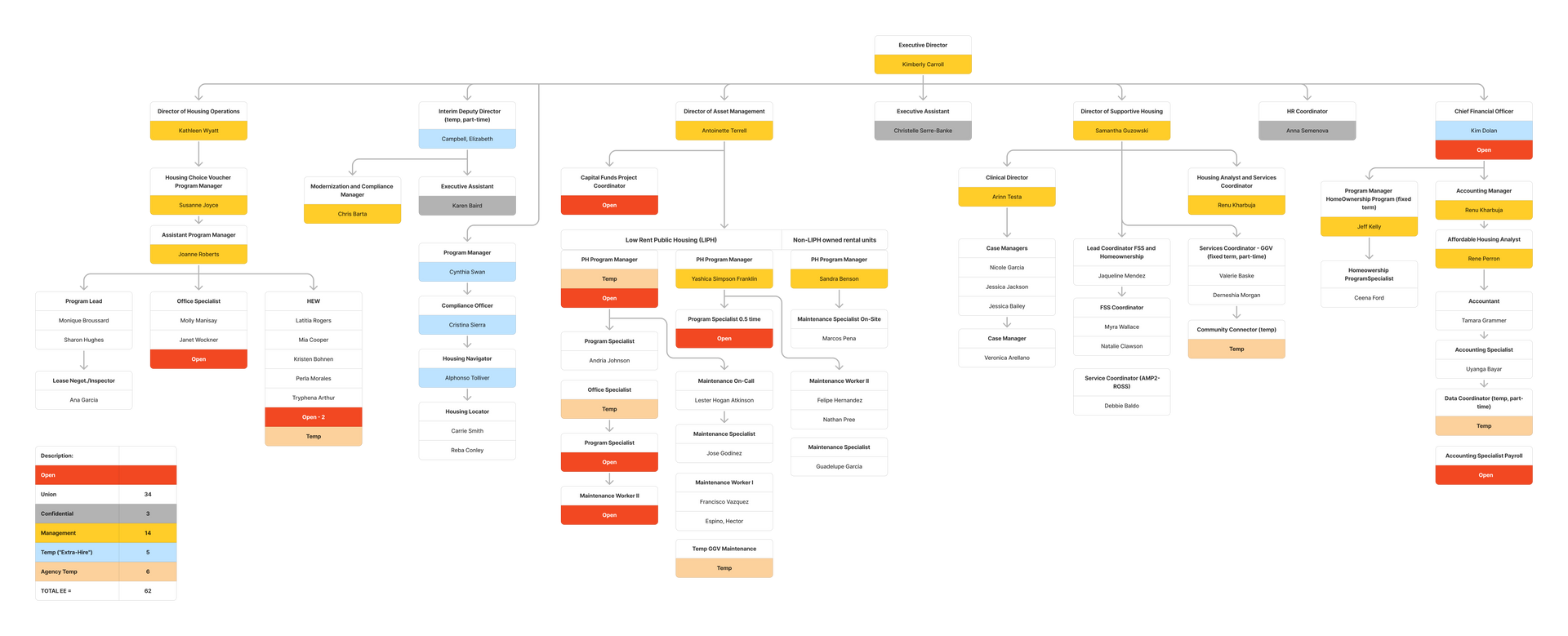 Marin Housing Authority Organization Chart