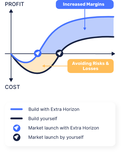 Regulatory Compliant Medical Backend-as-a-Service | Extra Horizon