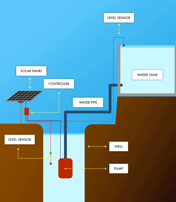 Solar well pump store
