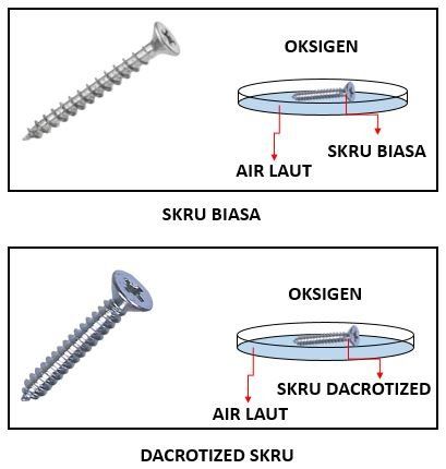Perbezaan Antara Skru Biasa Dan Dacrotized Skru