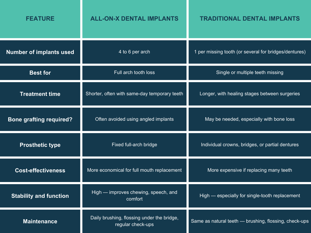 All-on-X Dental Implants vs Traditional Implants: Which Is Right for You?