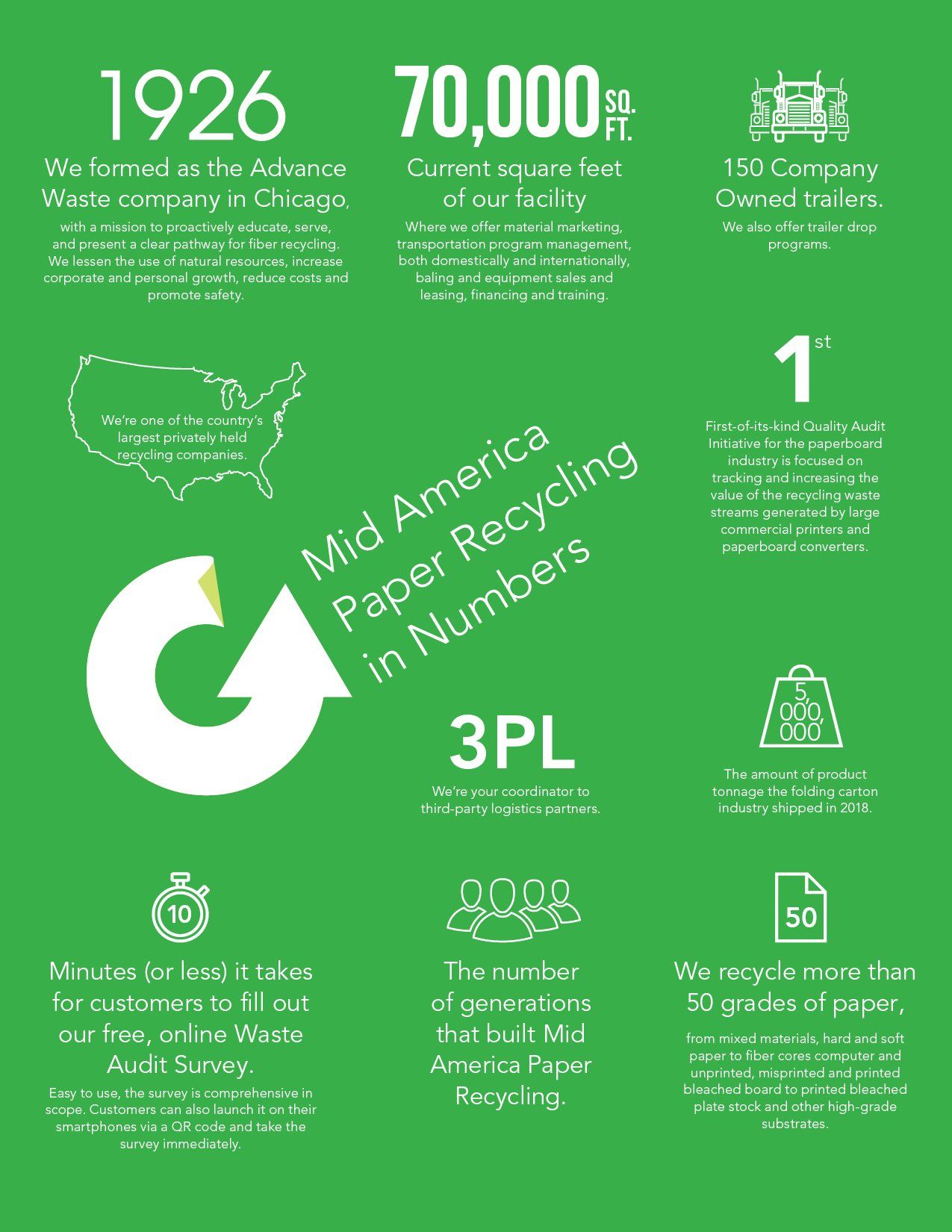 Mid America Paper Recycling By The Numbers