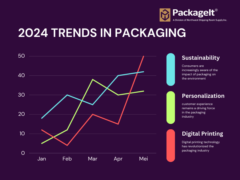 Latest Packaging Industry Trends & Sustainability | PackageIt