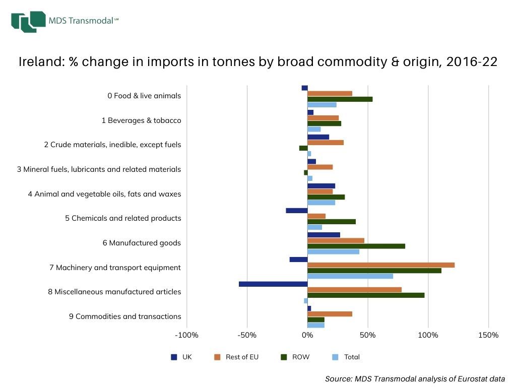 Brexit & Ireland: De-integration of Ireland's economy from Great Britain