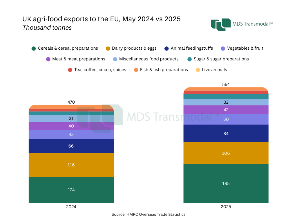 From decline to recovery: UK agri-food exports to the EU show growth in ...
