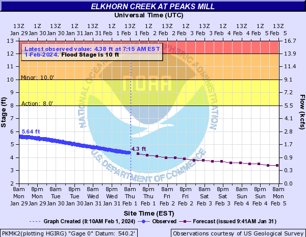 Water Levels & Live Cam | Canoe Kentucky | Frankfort, KY