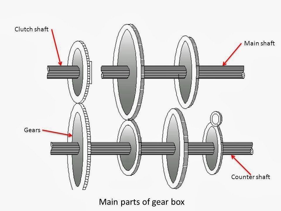 Gearbox Components And Parts Everything You Need To Know