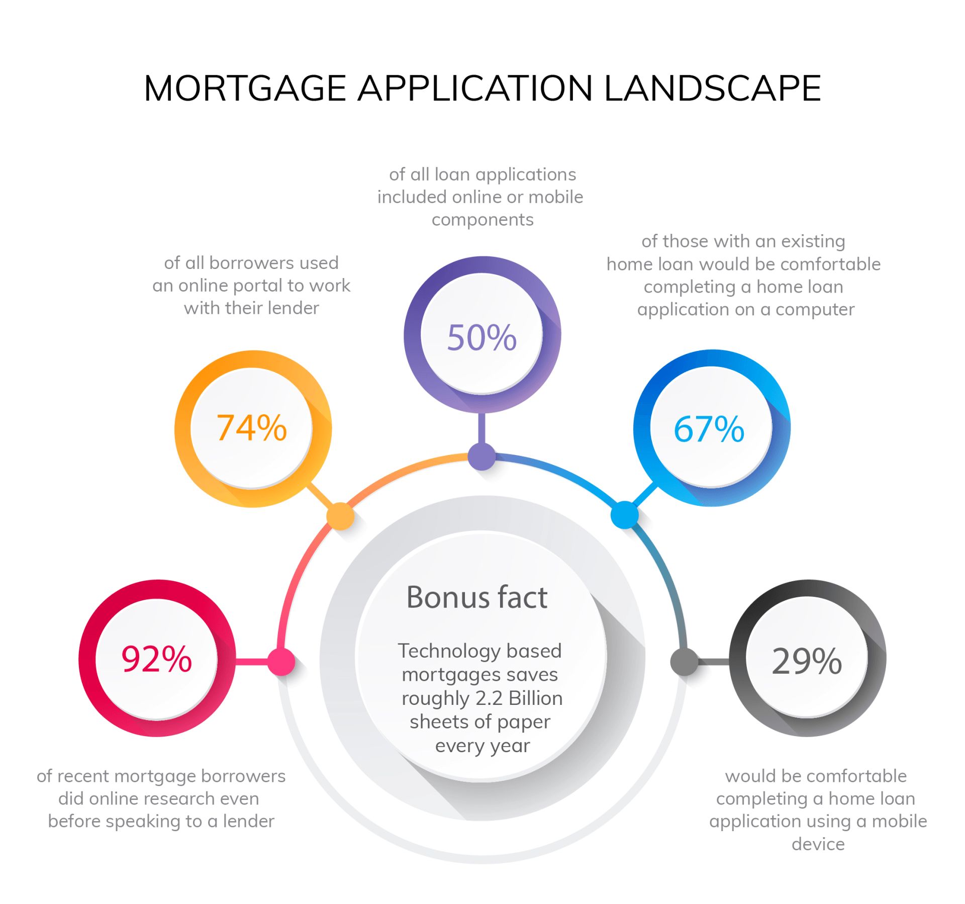 Achieving True Digital Mortgage Using Emerging Technologies