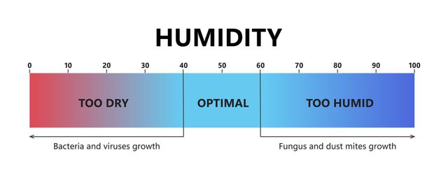 Relative Humidity Diagram