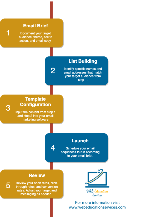 Learn how-to create an email marketing campaign