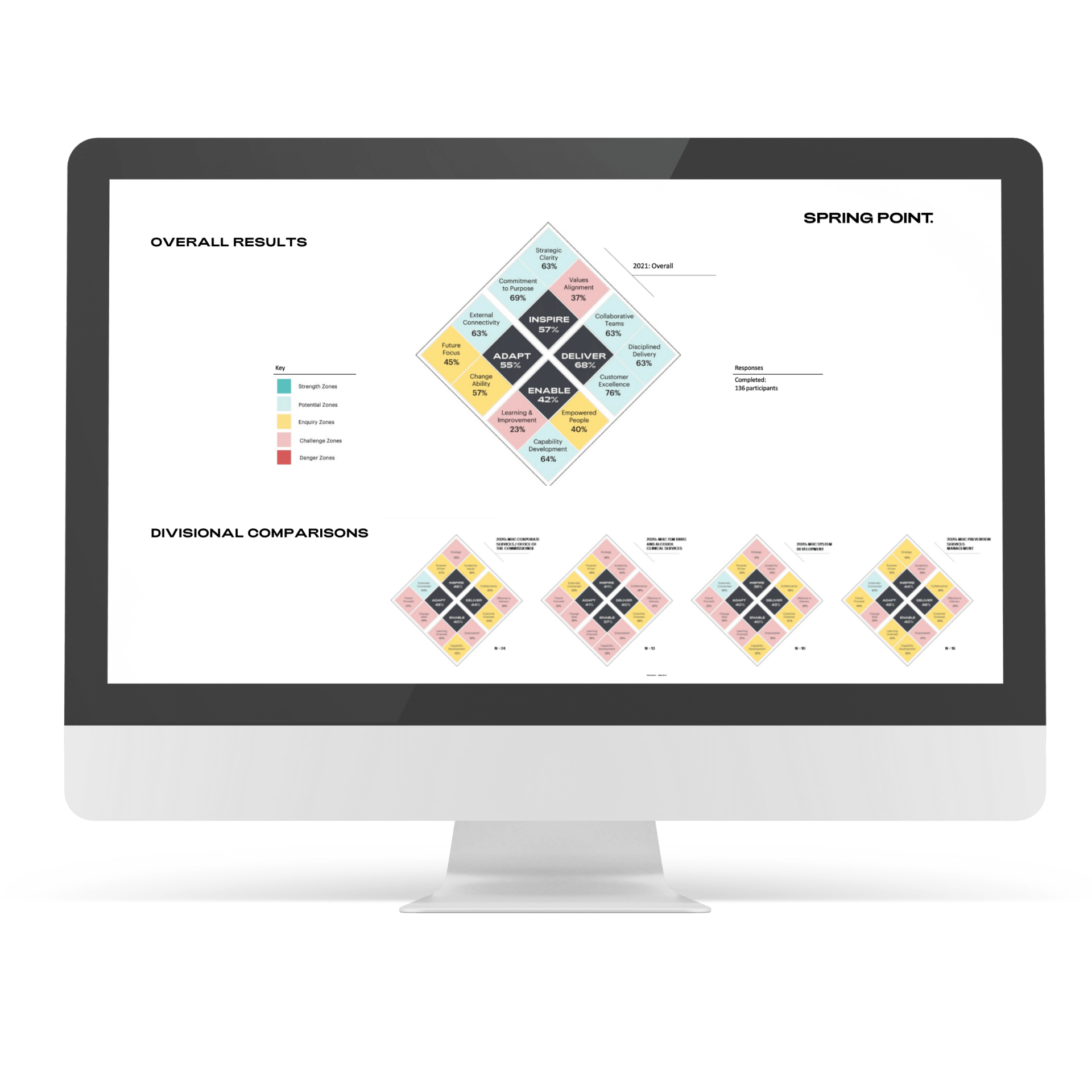 PerformX Culture Assessment Tool | Australia
