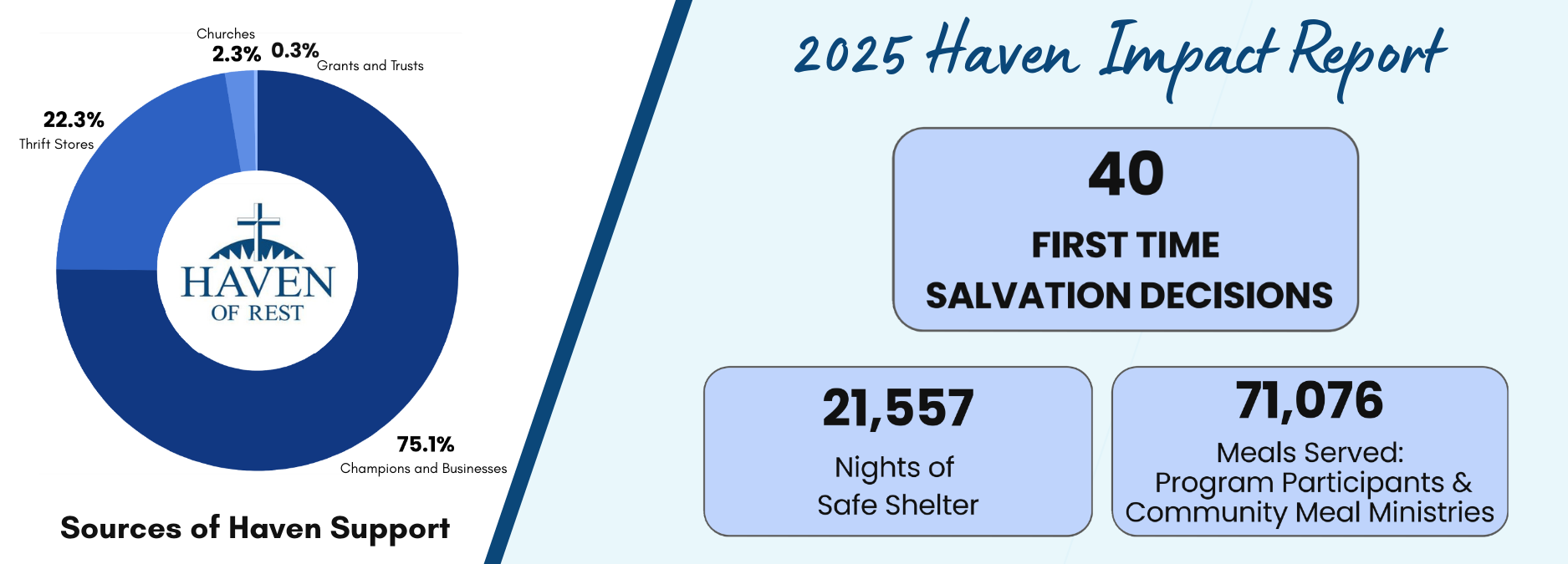Haven of Rest | Discipleship Program & Ministry