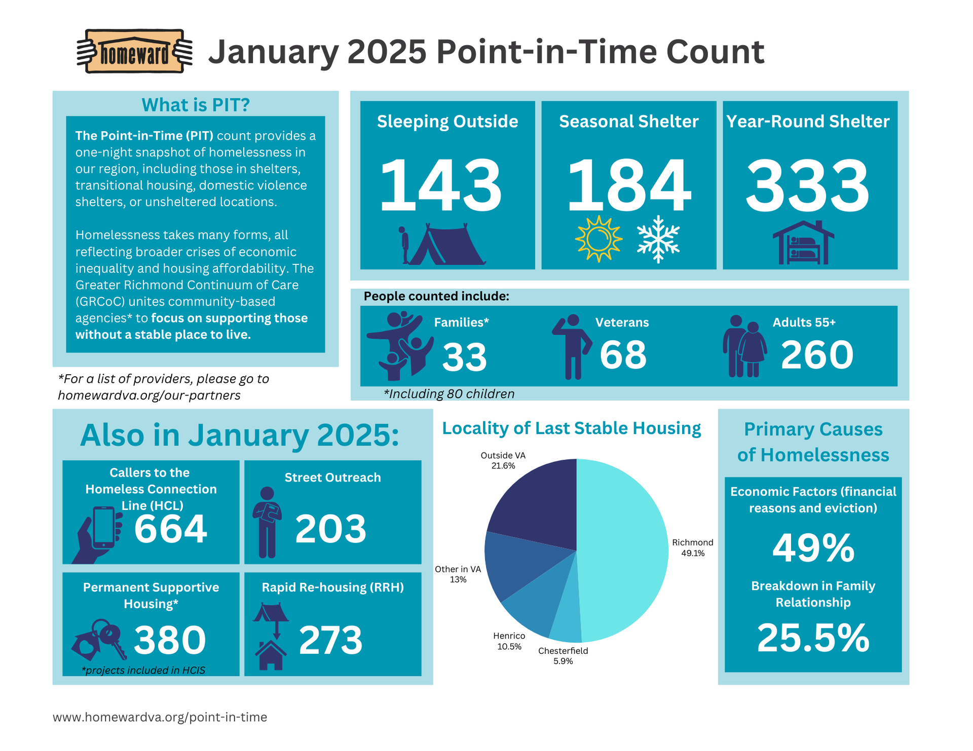 Homeward - Point In Time Count