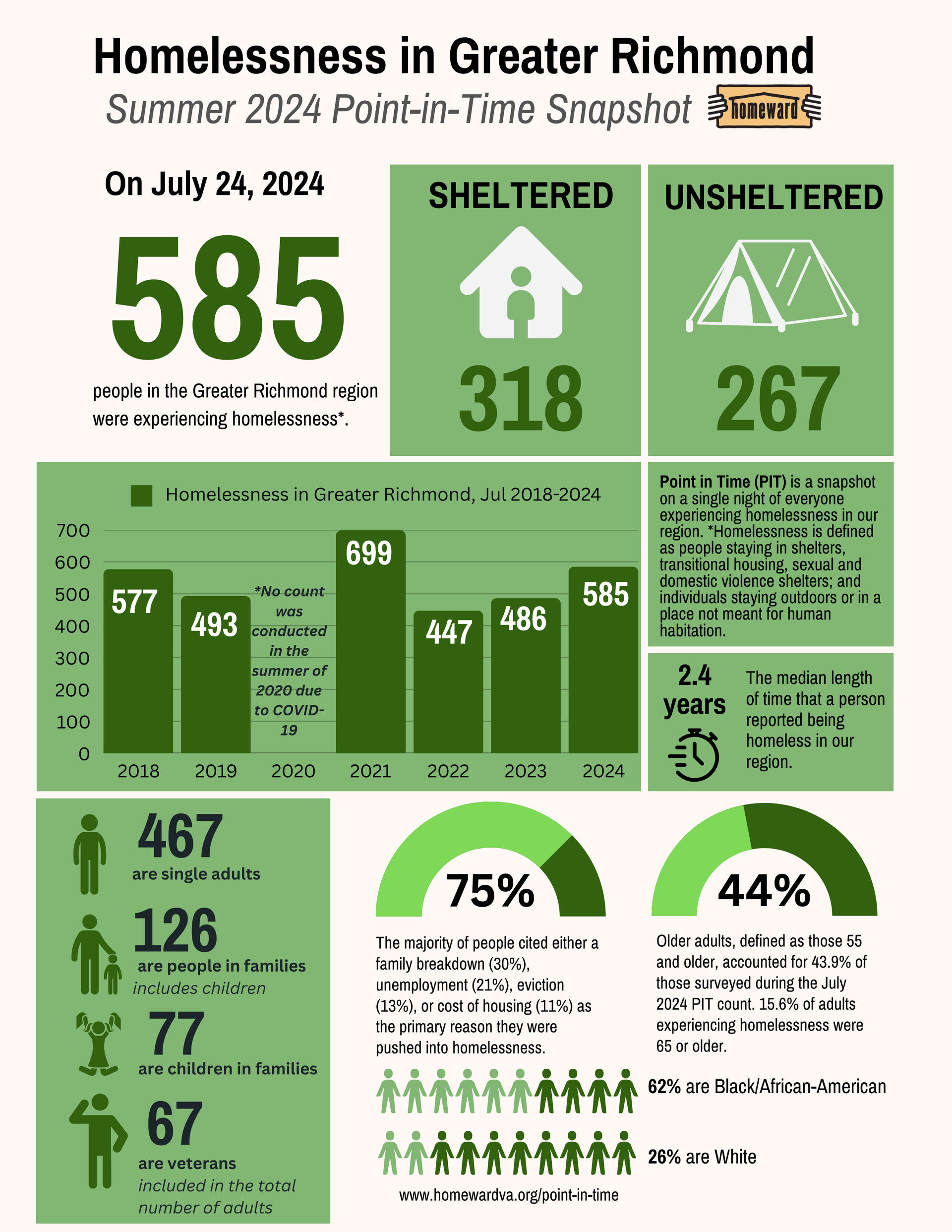 Homeward - Key indicators and trends